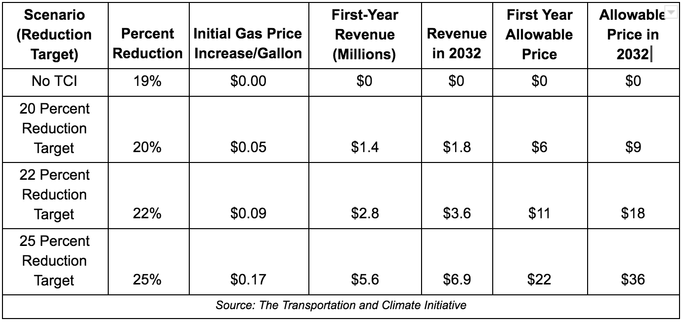 TCI would raise gas prices by up to 17 cents per gallon, do little to ...