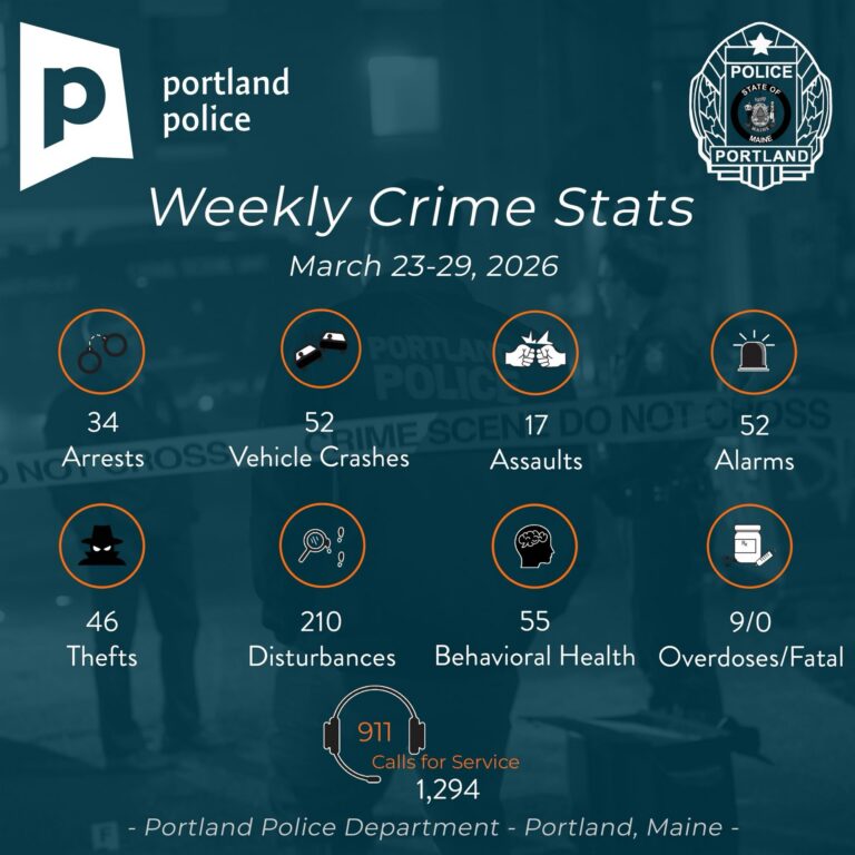 Portland Police Report 34 Arrests, 1,294 Calls for Service, and Bank ...